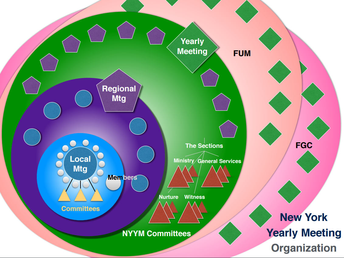 New York Yearly Meeting